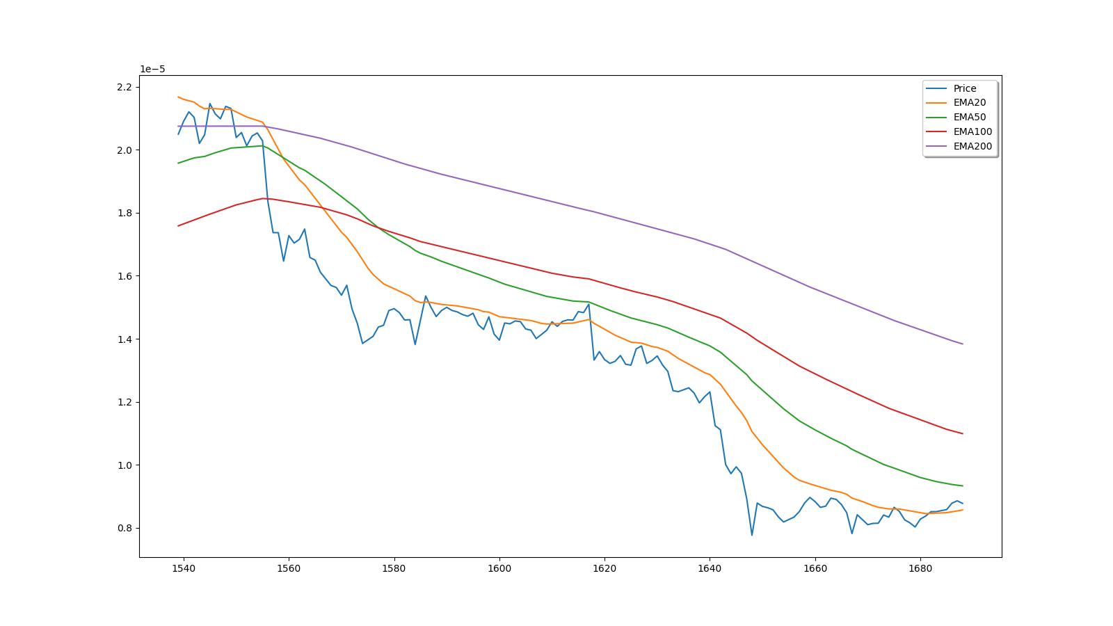 AFEN Blockchain Exponential Moving Averages