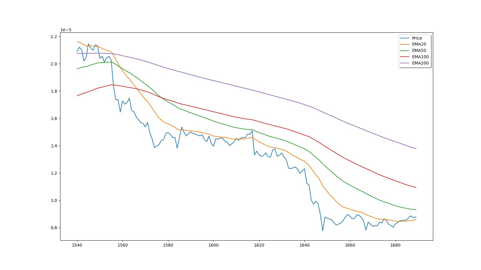 AFEN Blockchain Exponential Moving Averages
