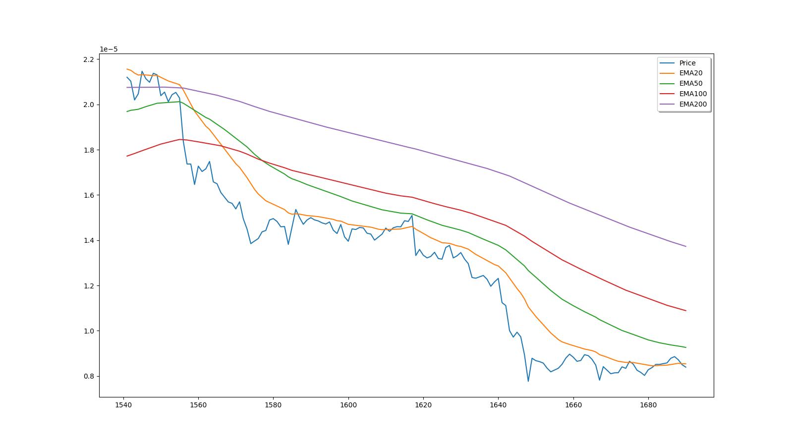 AFEN Blockchain Exponential Moving Averages