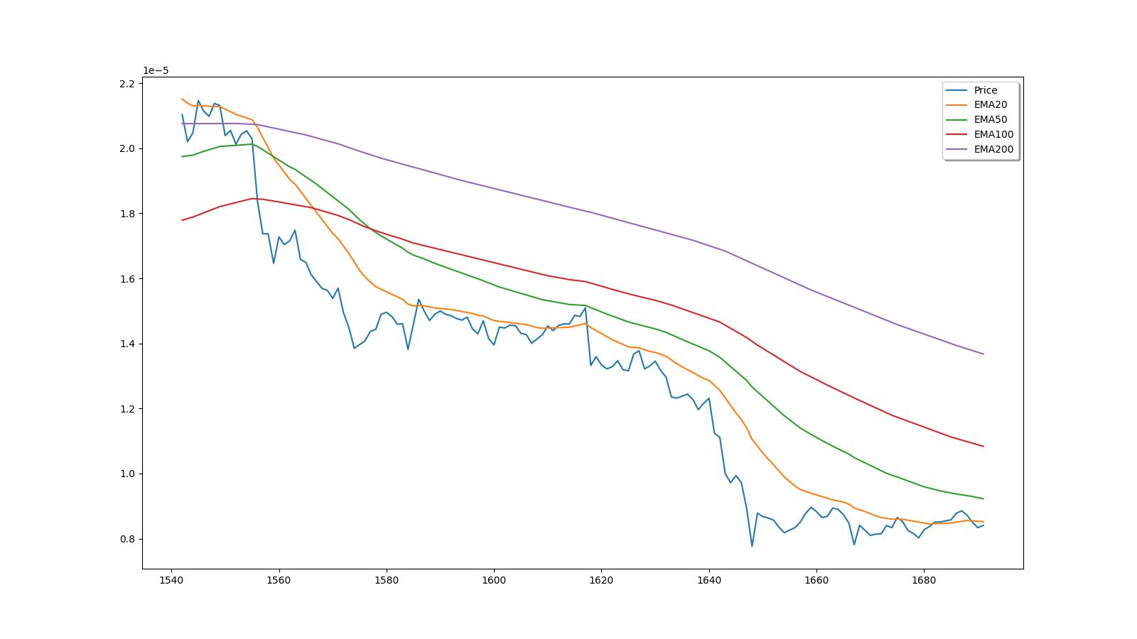 AFEN Blockchain Exponential Moving Averages