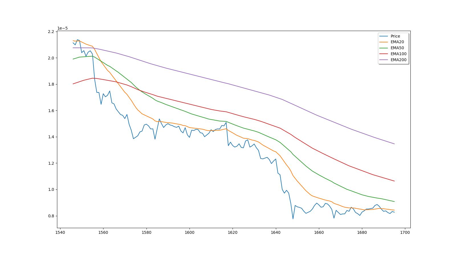 AFEN Blockchain Exponential Moving Averages