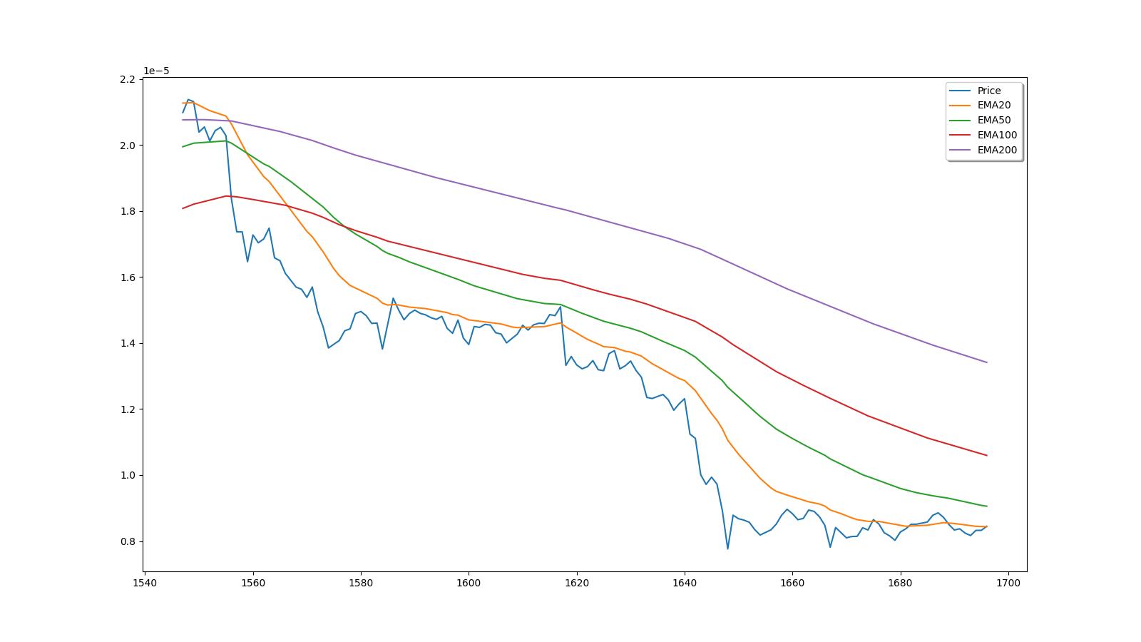 AFEN Blockchain Exponential Moving Averages