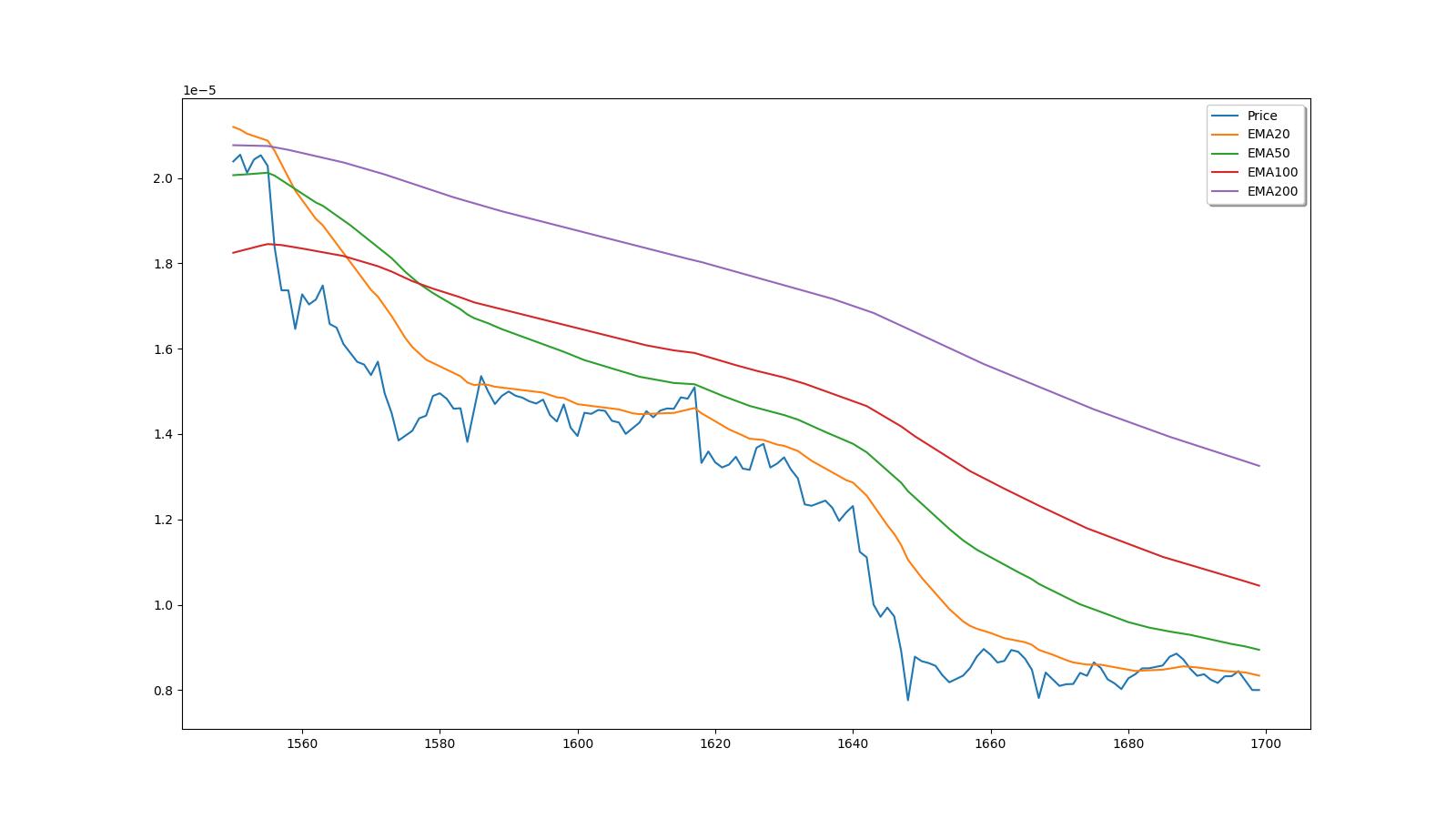 AFEN Blockchain Exponential Moving Averages