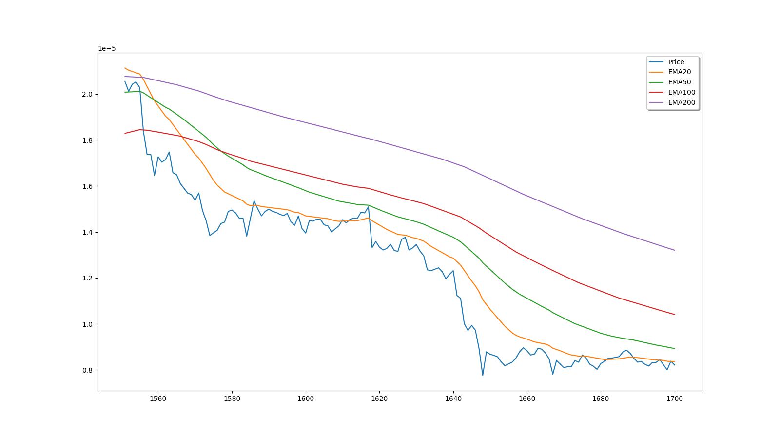 AFEN Blockchain Exponential Moving Averages