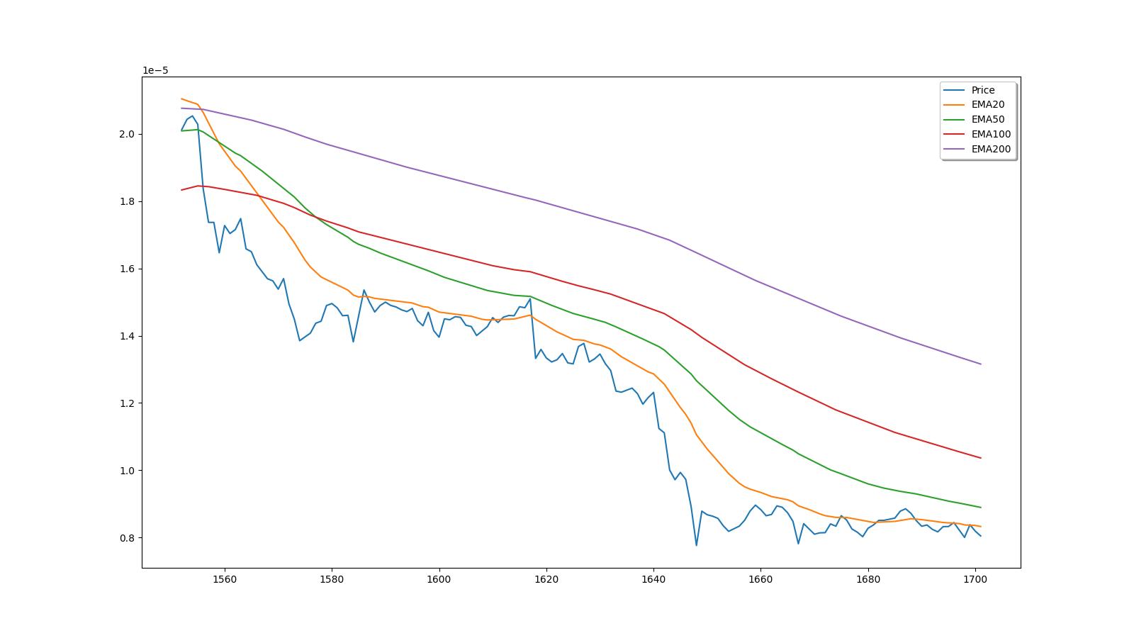 AFEN Blockchain Exponential Moving Averages
