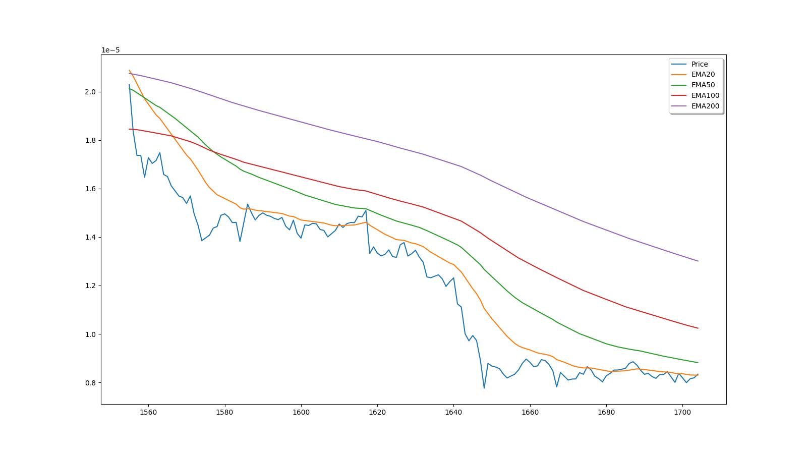 AFEN Blockchain Exponential Moving Averages