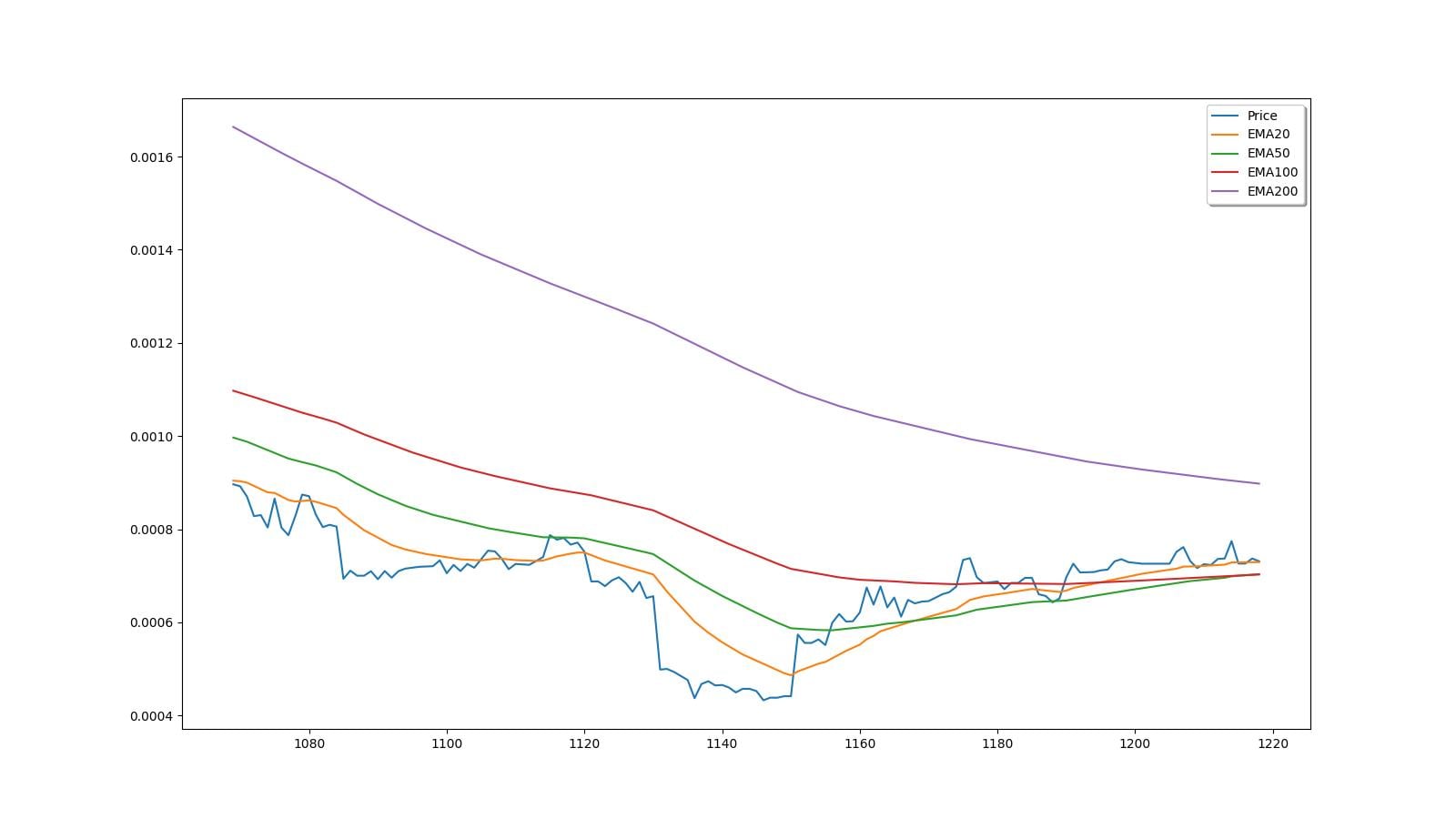 Affyn Exponential Moving Averages