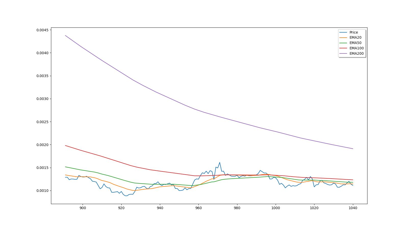 Affyn Exponential Moving Averages