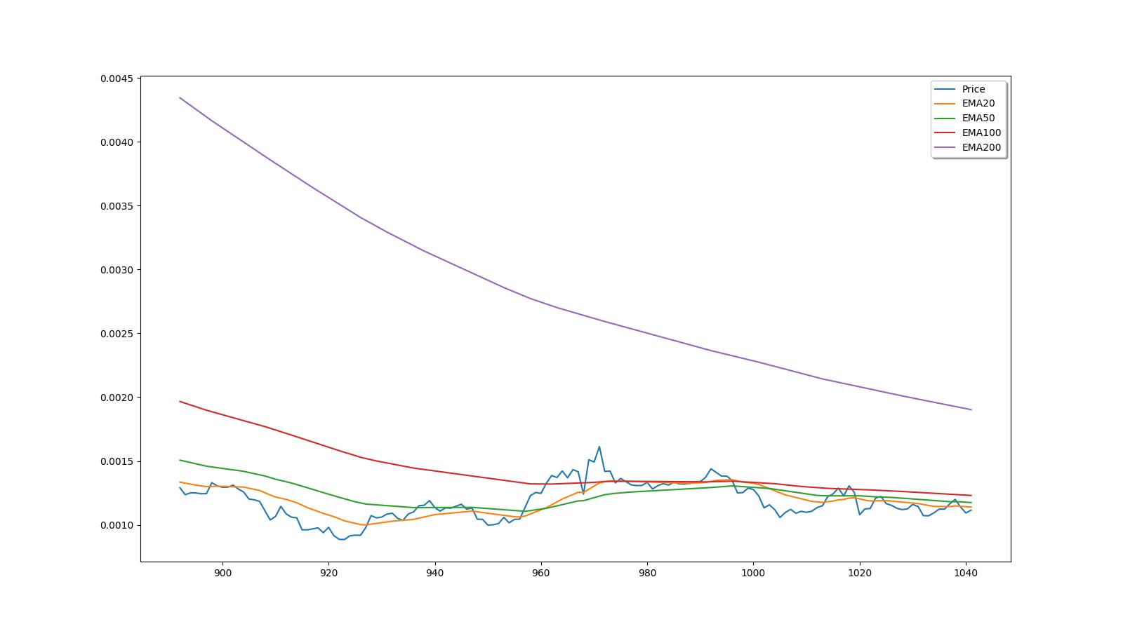 Affyn Exponential Moving Averages