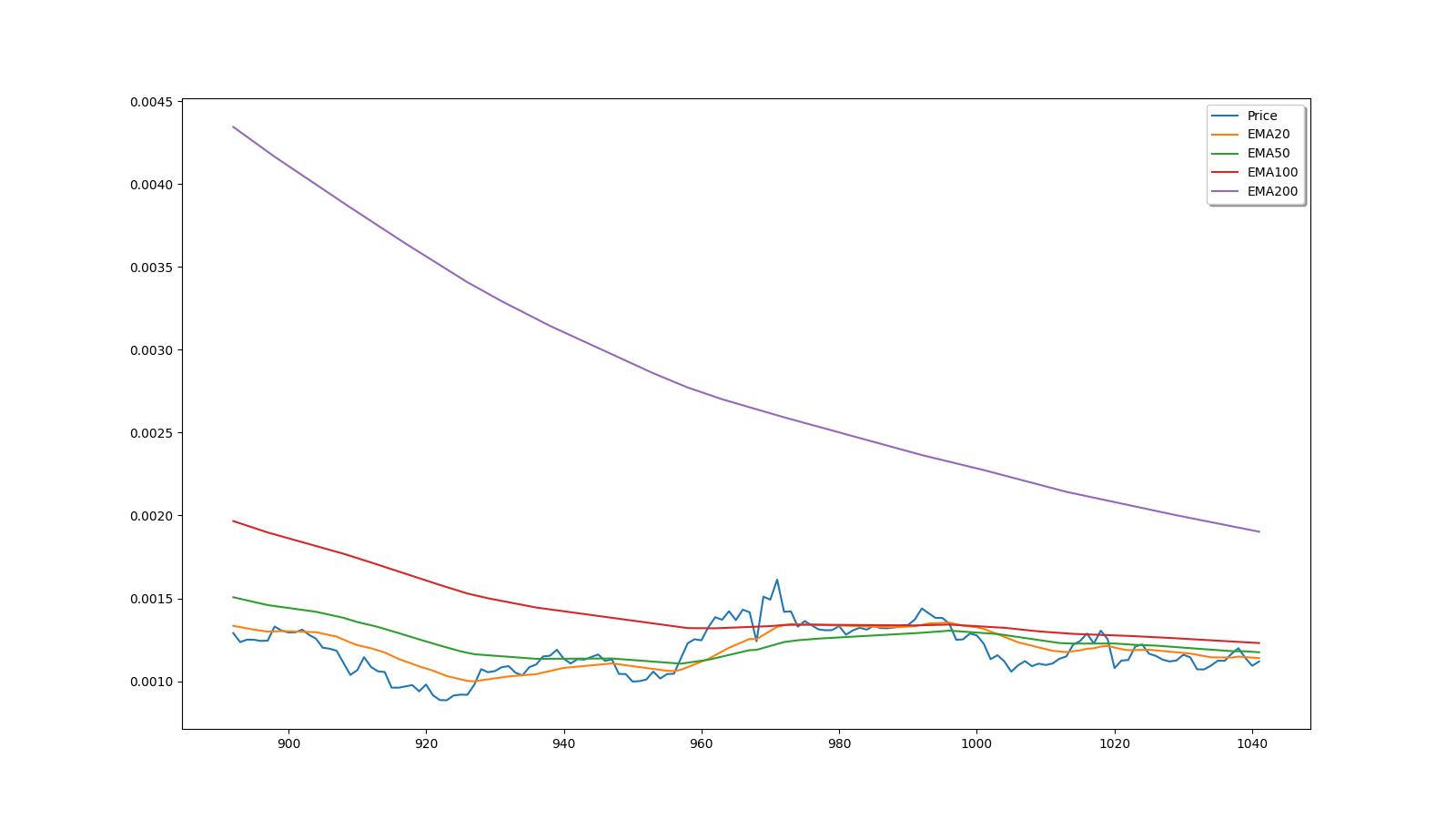 Affyn Exponential Moving Averages