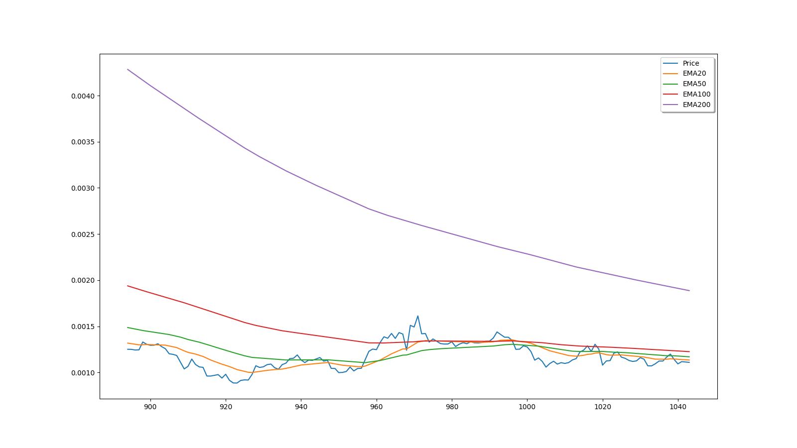 Affyn Exponential Moving Averages