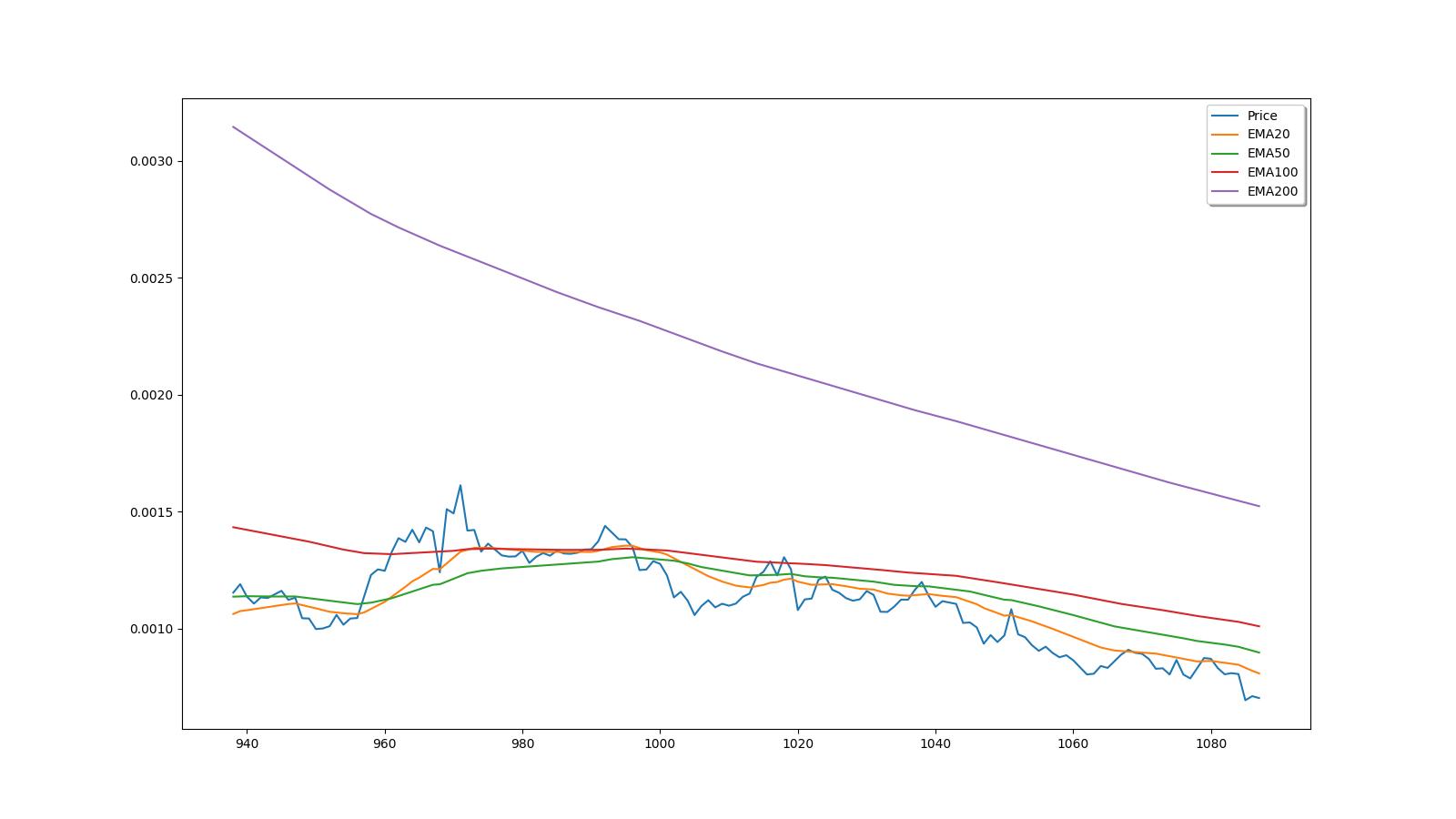 Affyn Exponential Moving Averages