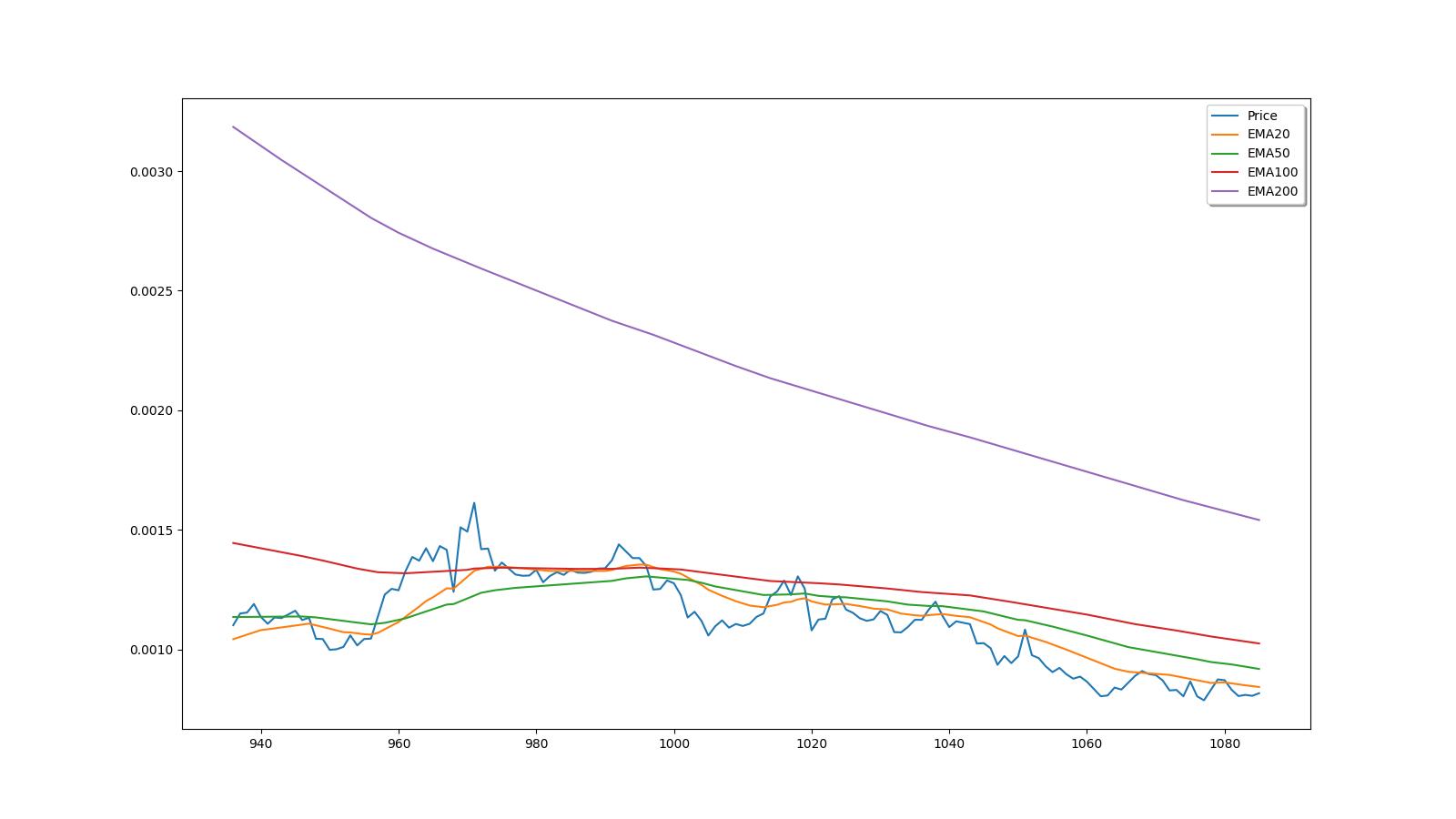 Affyn Exponential Moving Averages