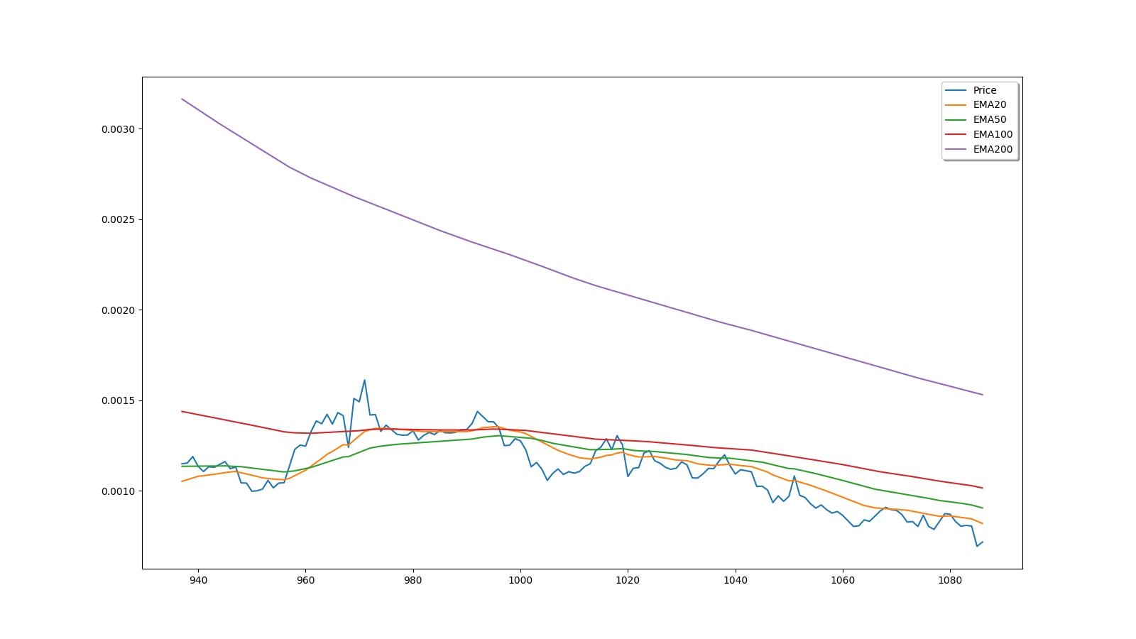 Affyn Exponential Moving Averages