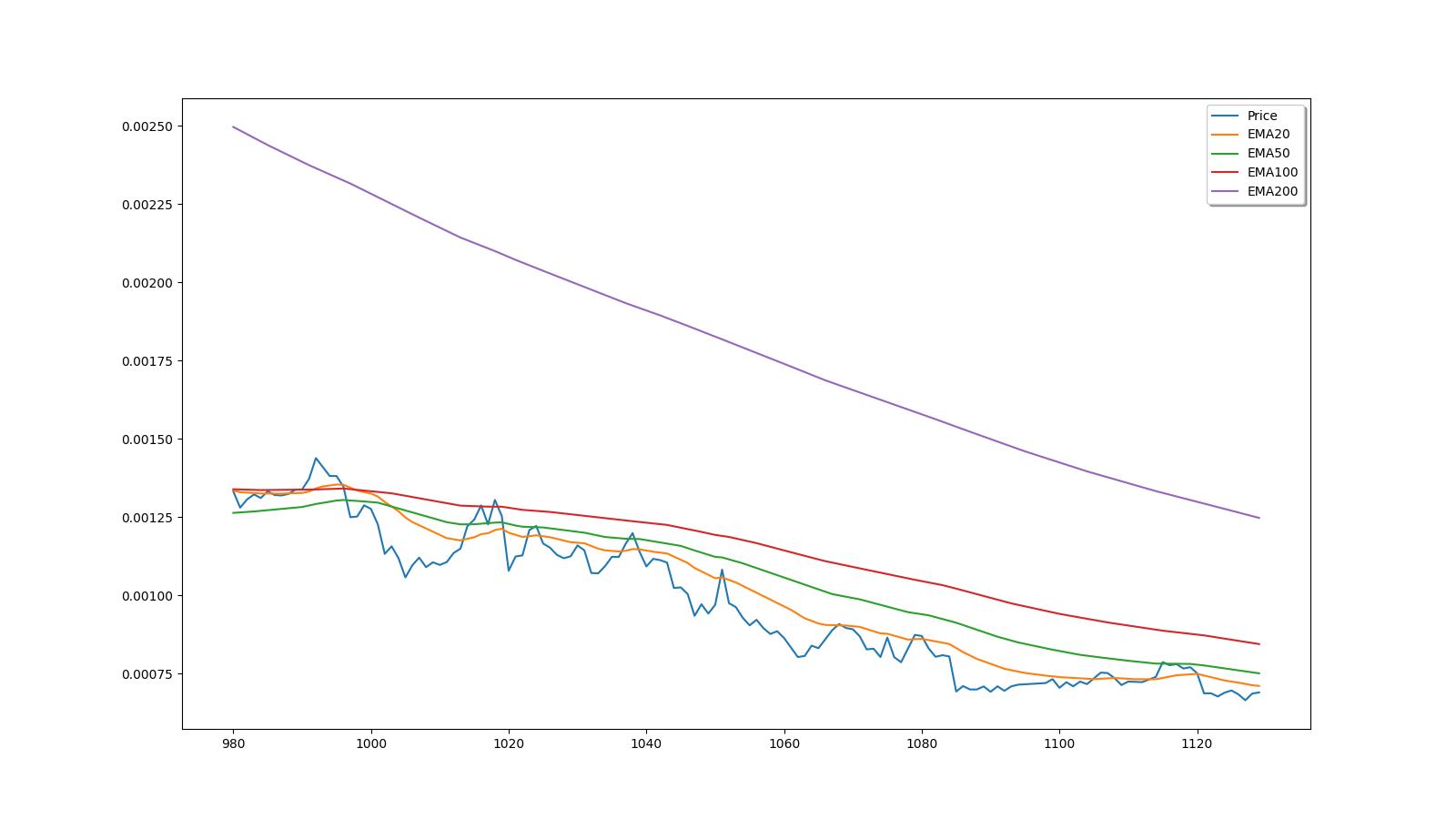 Affyn Exponential Moving Averages