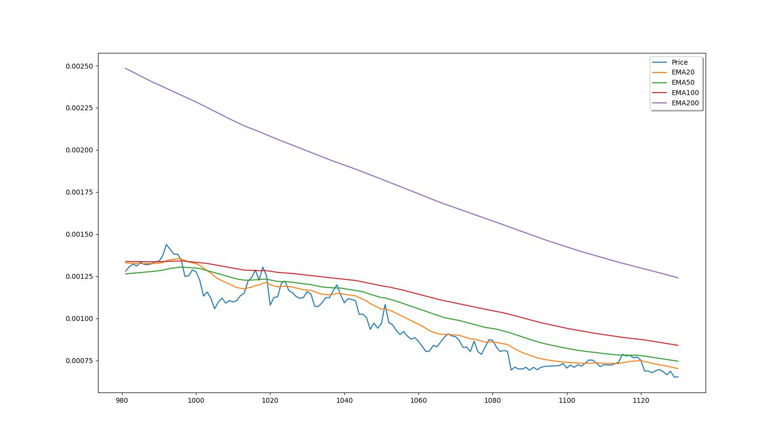 Affyn Exponential Moving Averages
