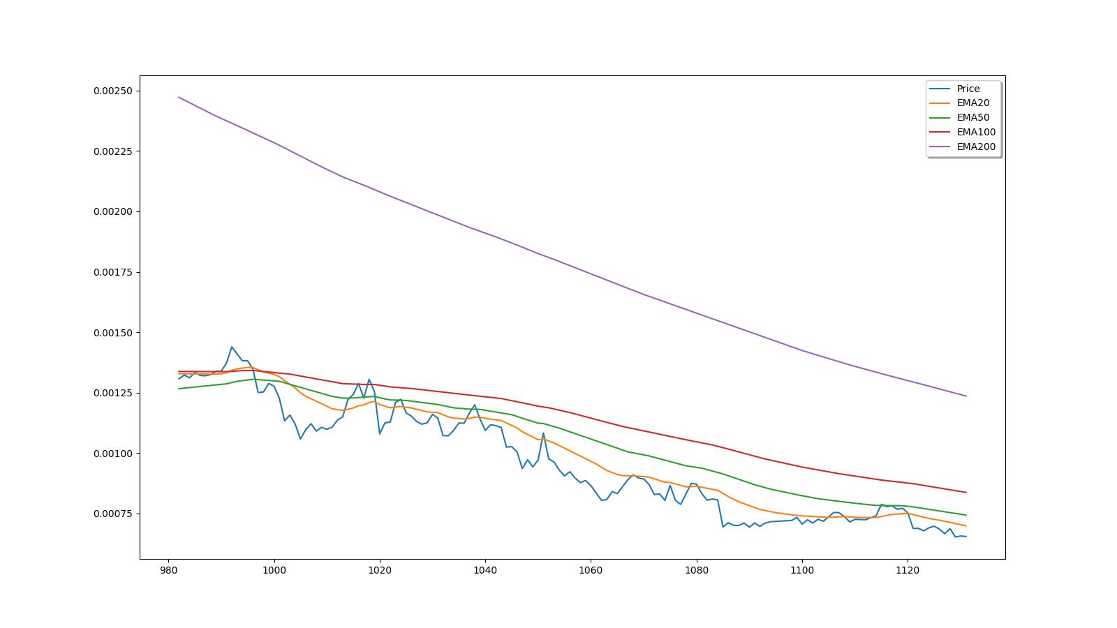 Affyn Exponential Moving Averages