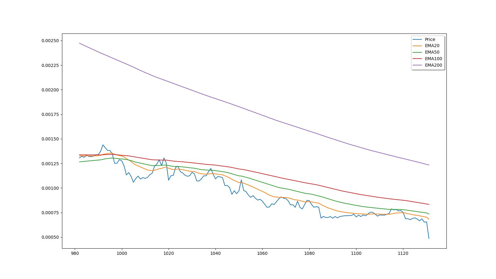 Affyn Exponential Moving Averages