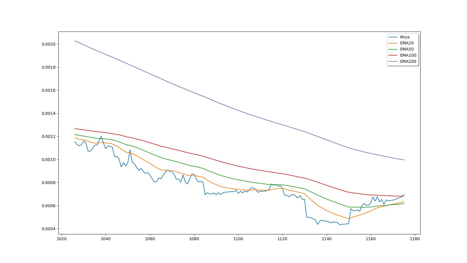 Affyn Exponential Moving Averages