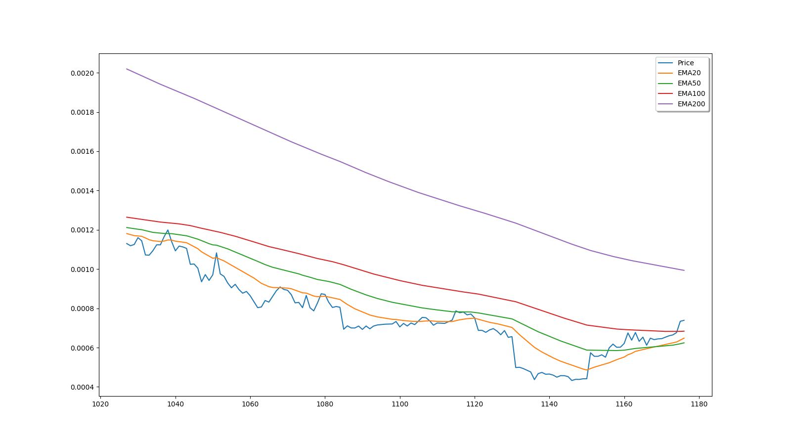 Affyn Exponential Moving Averages