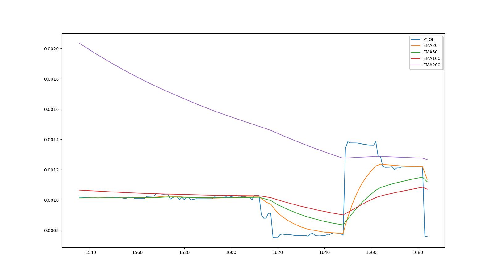 Asian Fintech Exponential Moving Averages