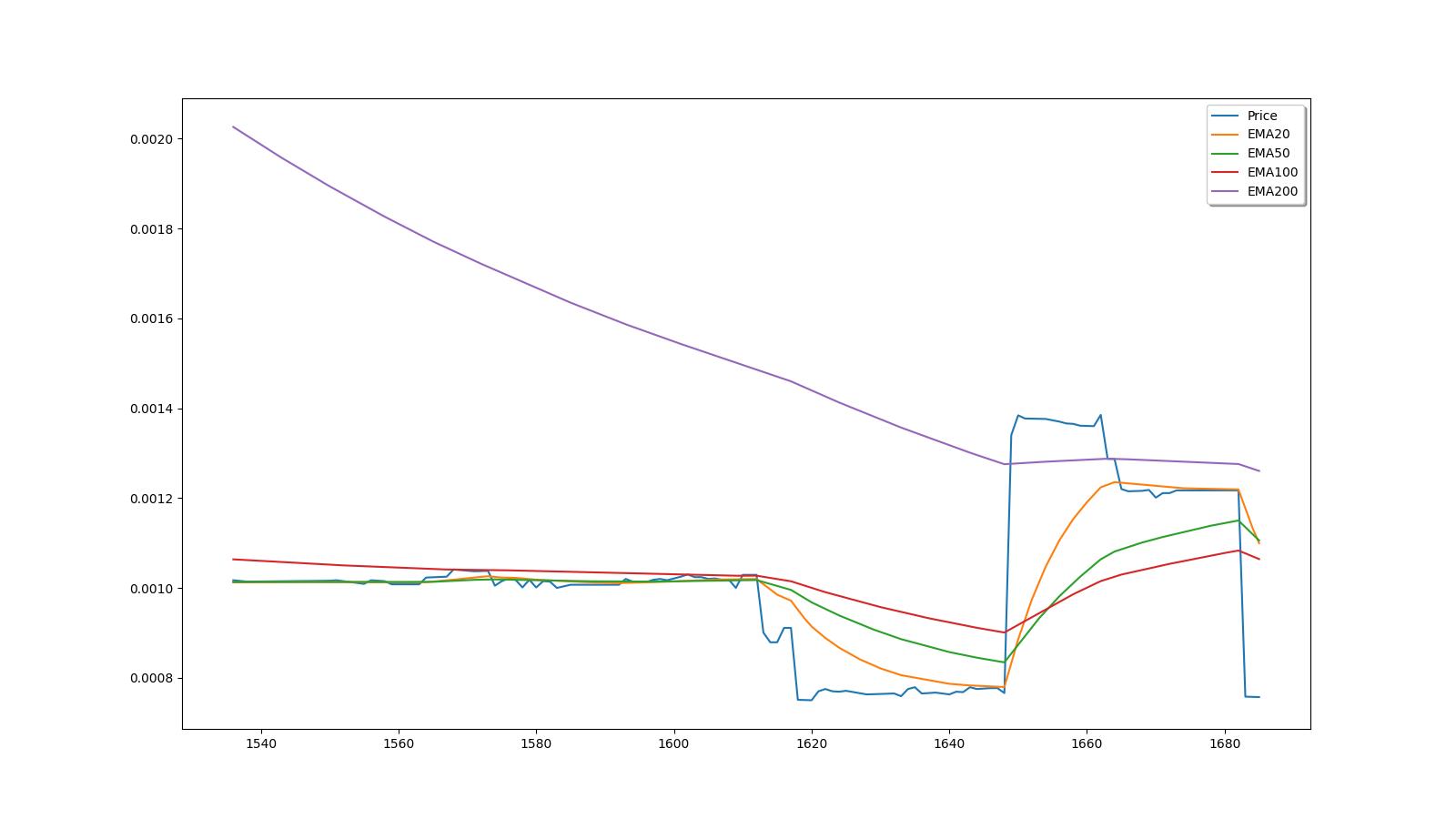 Asian Fintech Exponential Moving Averages