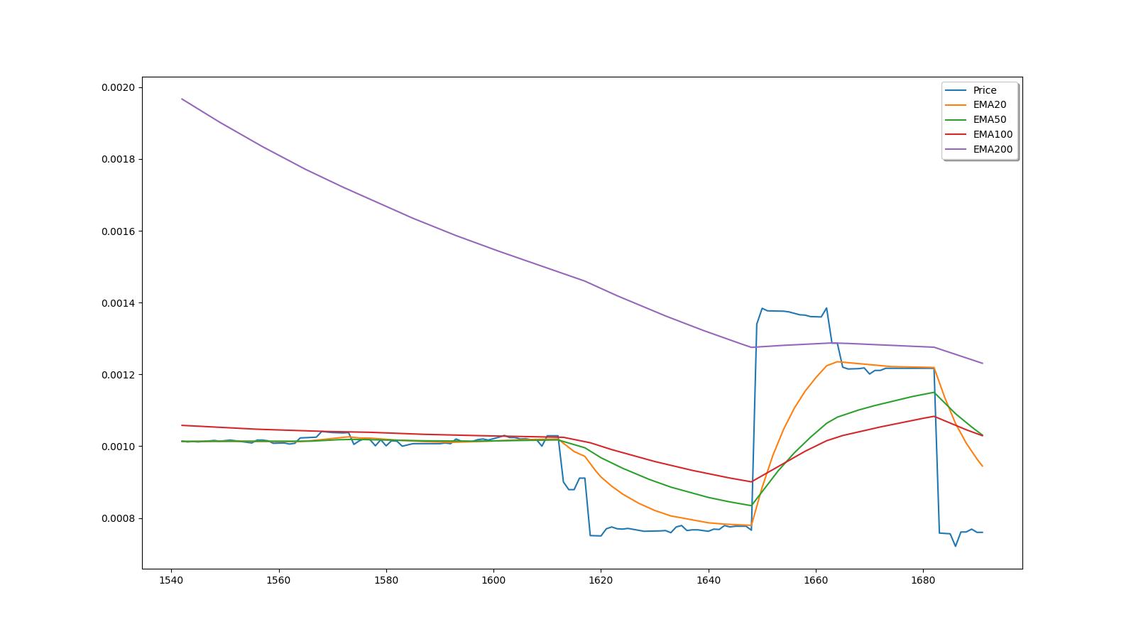 Asian Fintech Exponential Moving Averages