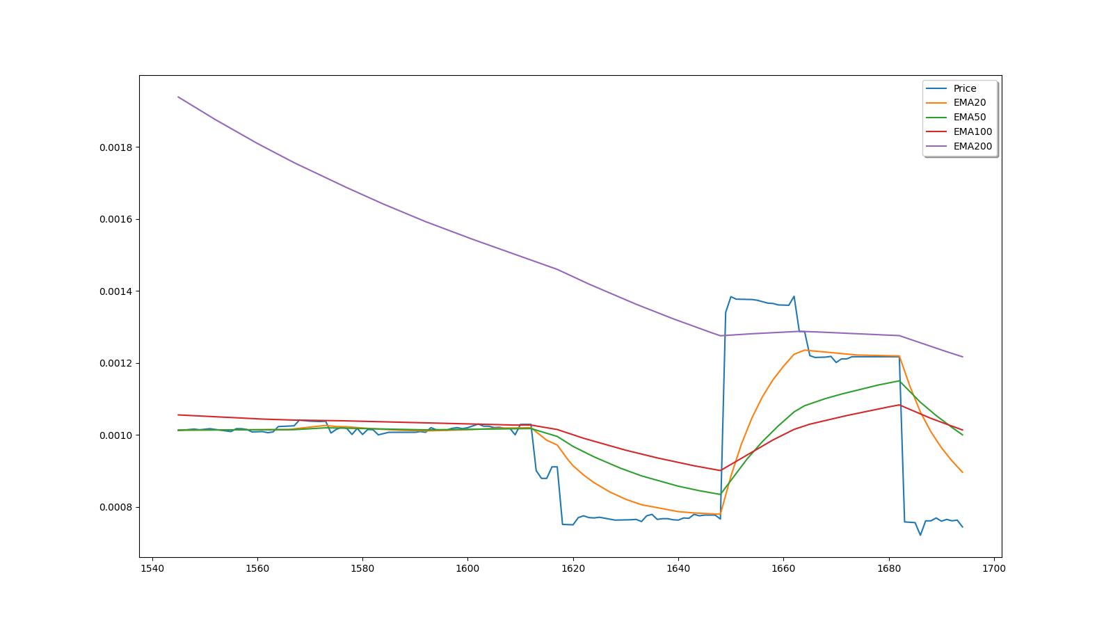 Asian Fintech Exponential Moving Averages