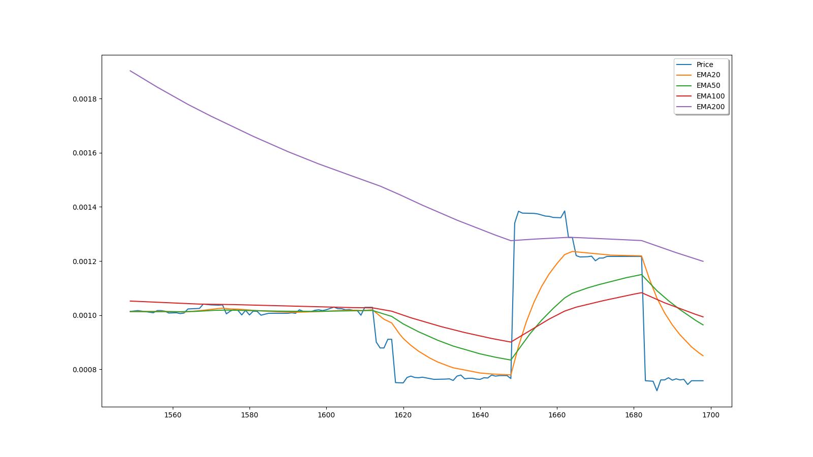 Asian Fintech Exponential Moving Averages