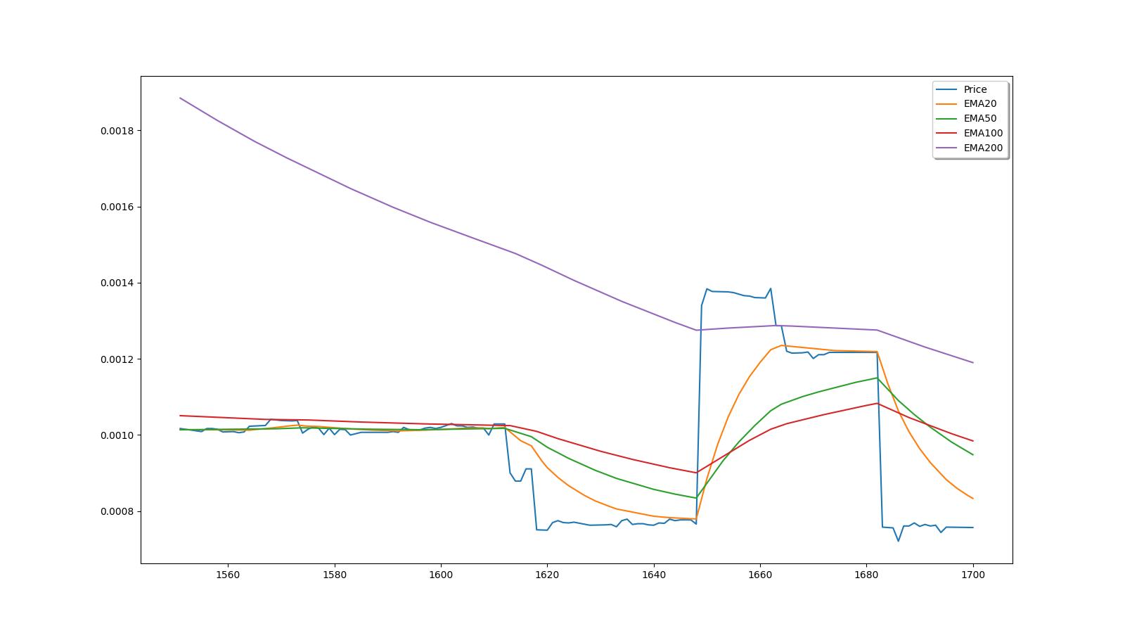 Asian Fintech Exponential Moving Averages