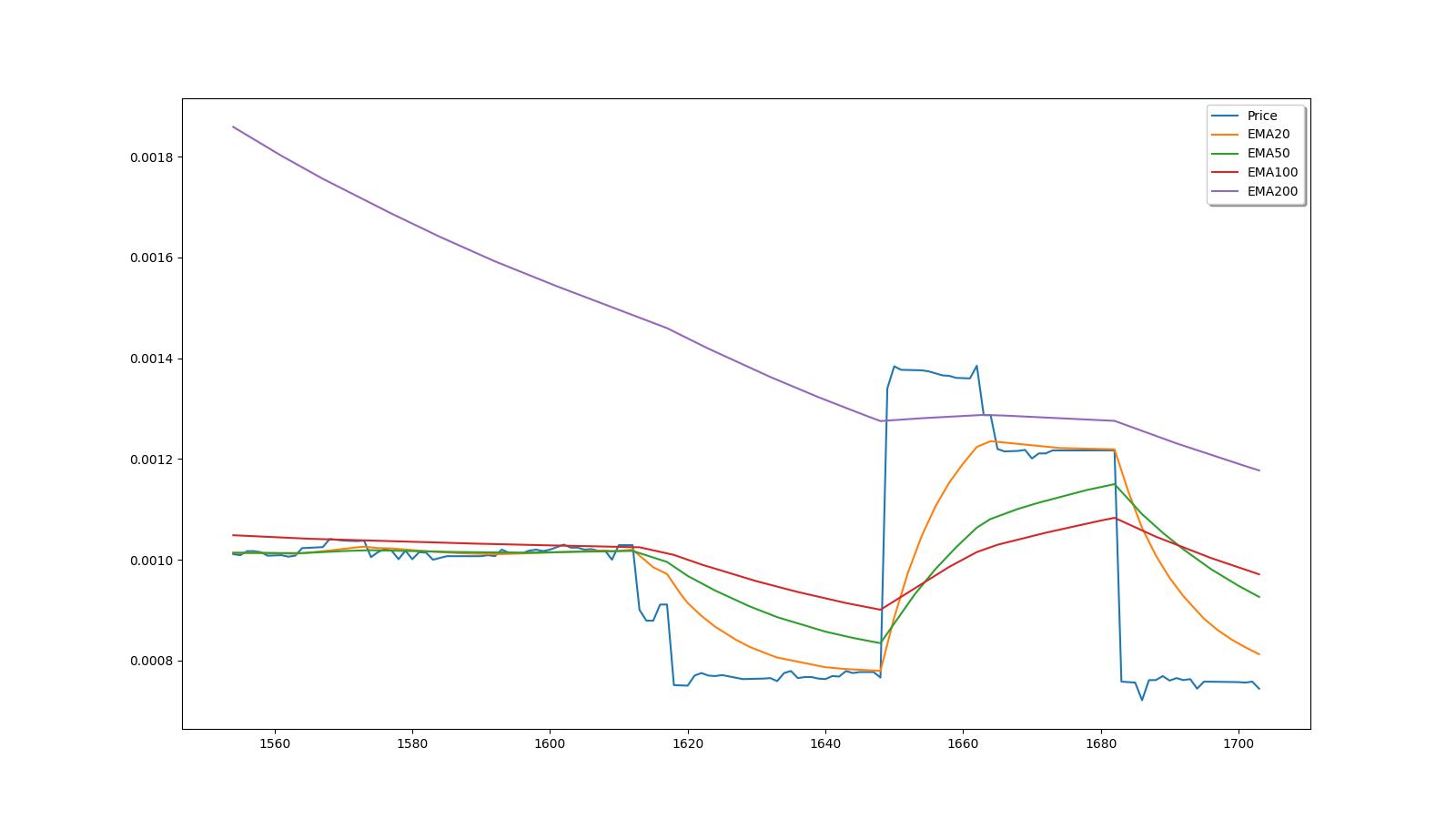 Asian Fintech Exponential Moving Averages