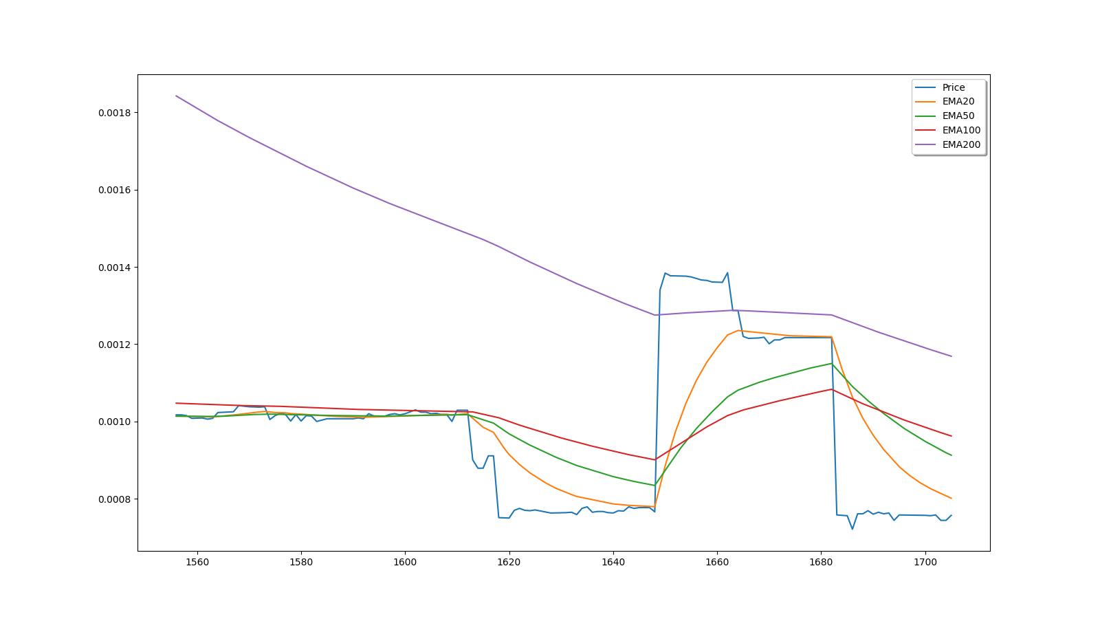 Asian Fintech Exponential Moving Averages