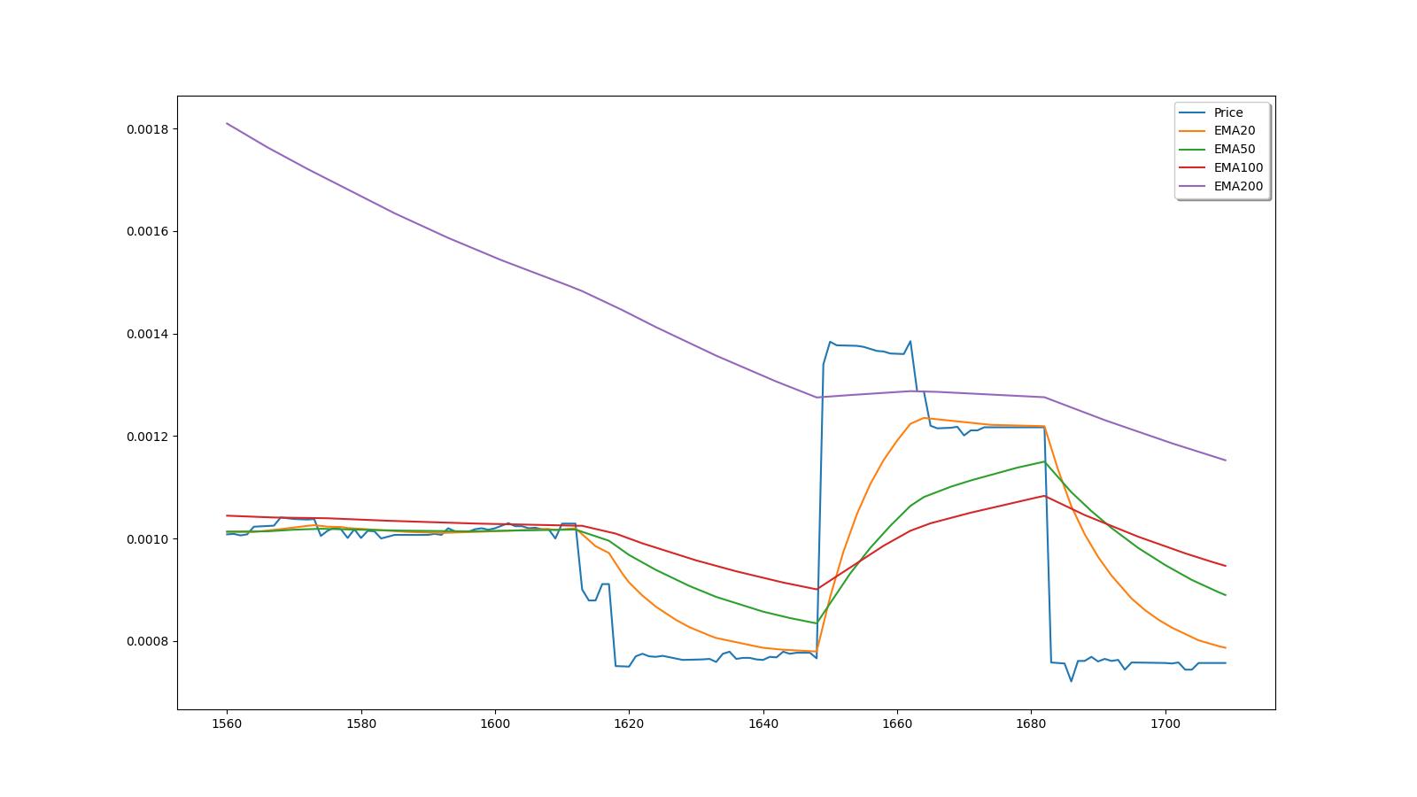 Asian Fintech Exponential Moving Averages