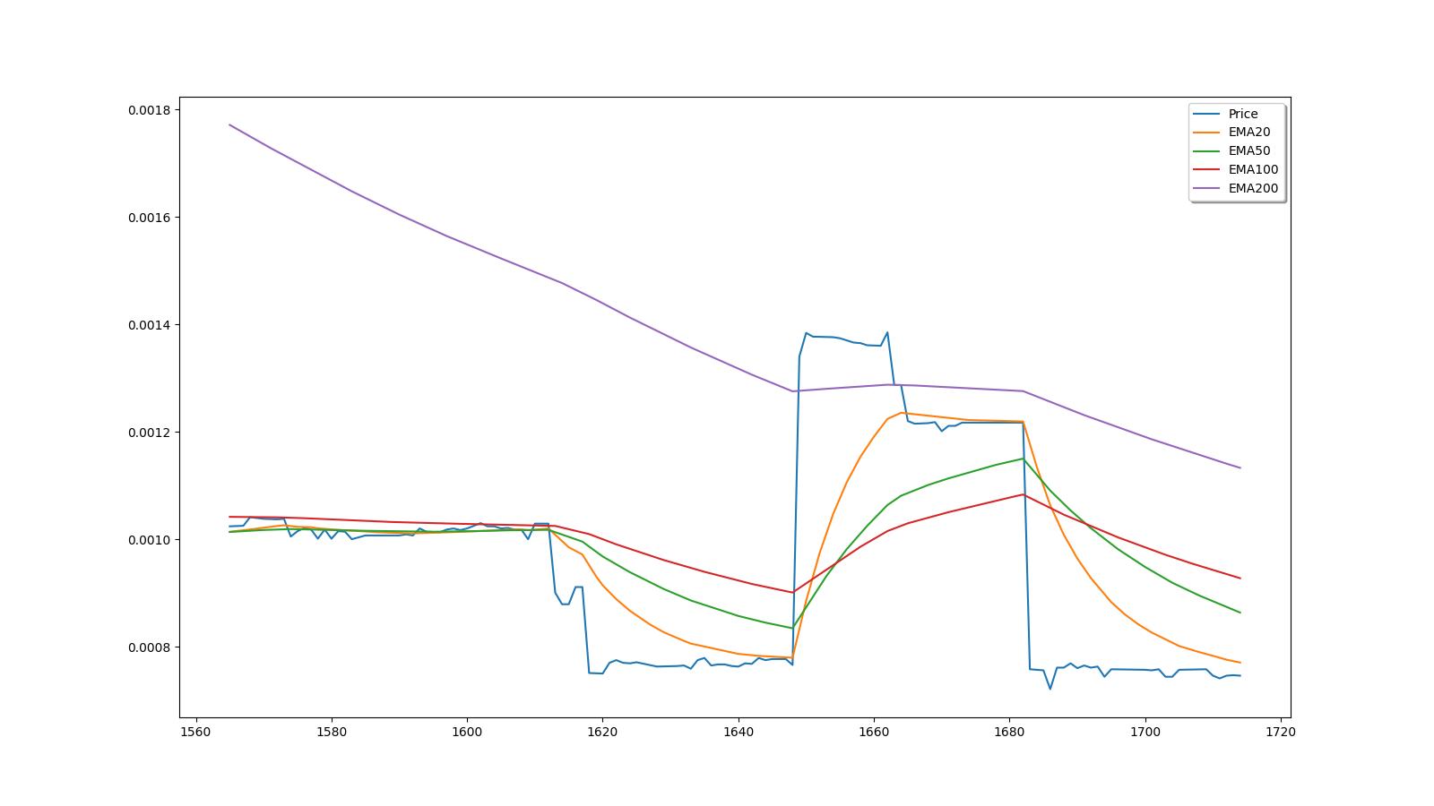 Asian Fintech Exponential Moving Averages