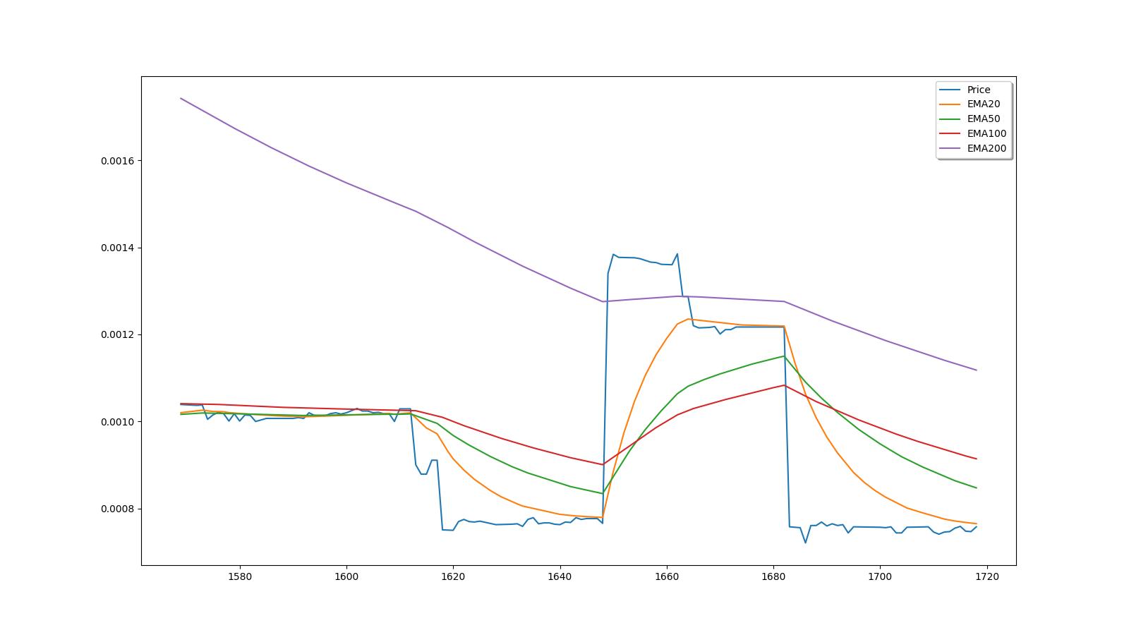 Asian Fintech Exponential Moving Averages