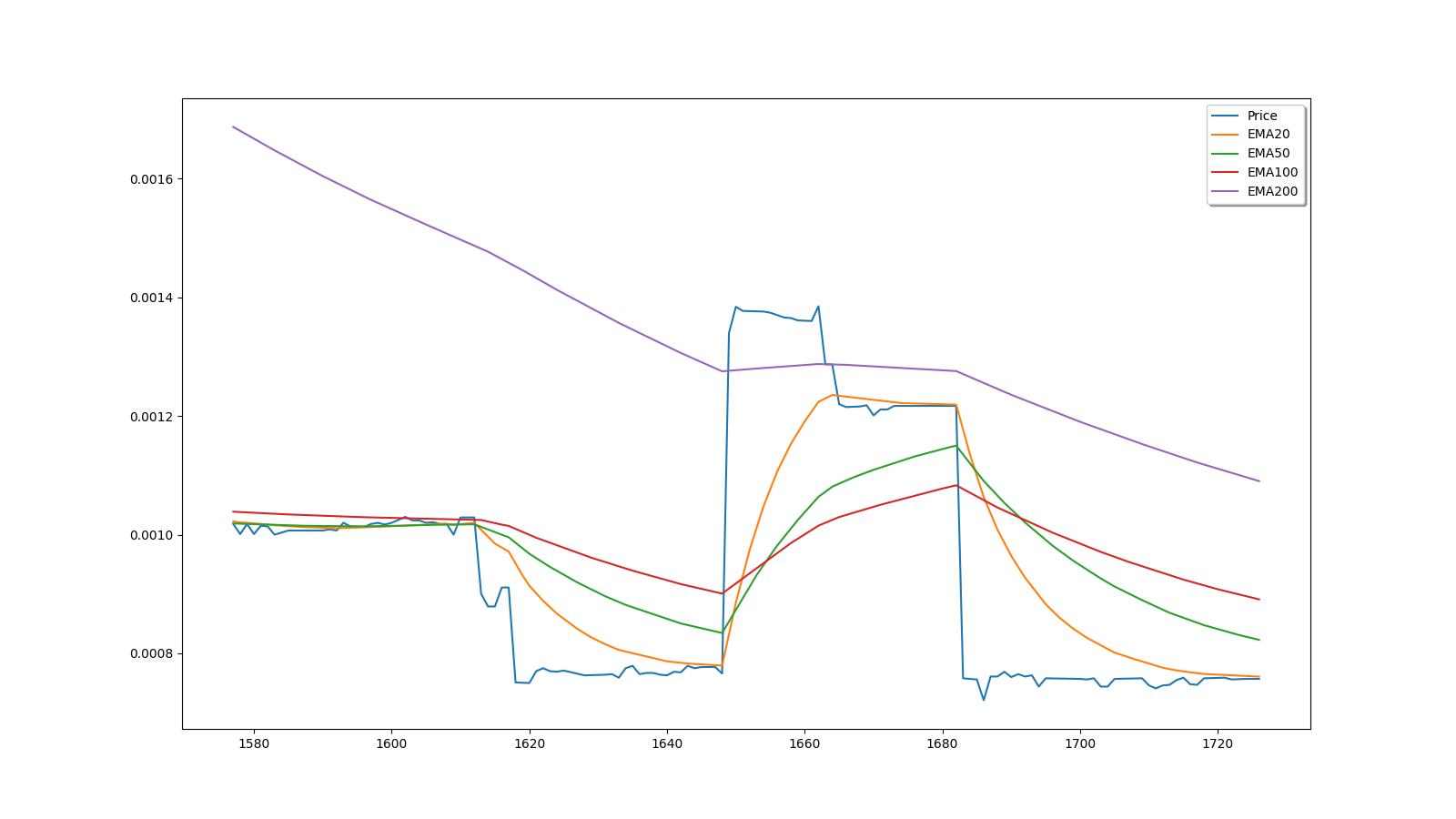Asian Fintech Exponential Moving Averages