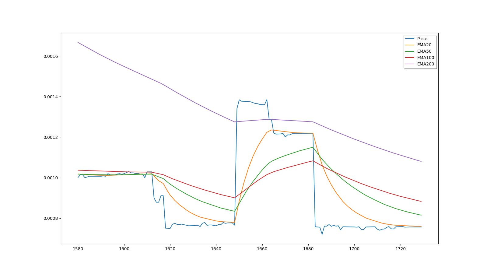 Asian Fintech Exponential Moving Averages