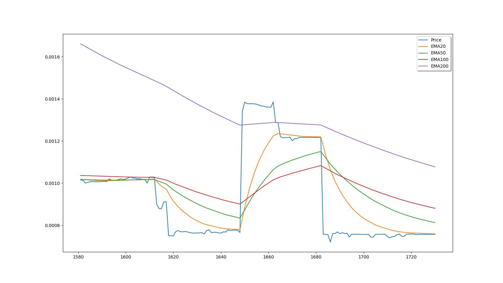 Afin Coin Exponential Moving Averages