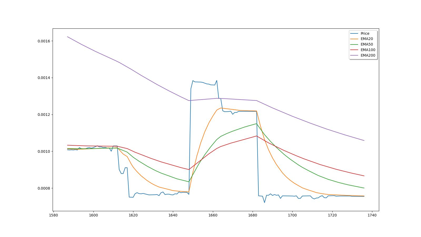 Asian Fintech Exponential Moving Averages