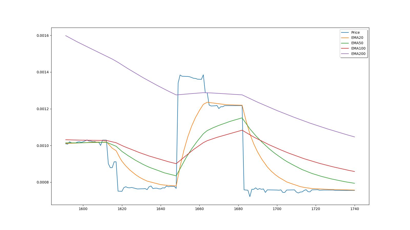 Asian Fintech Exponential Moving Averages