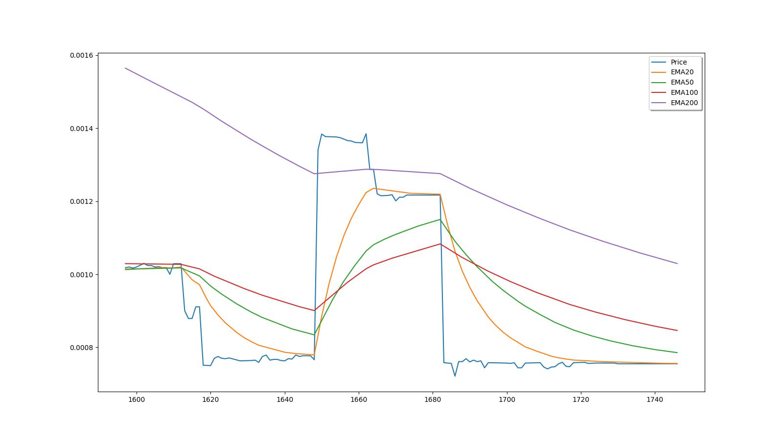 Asian Fintech Exponential Moving Averages