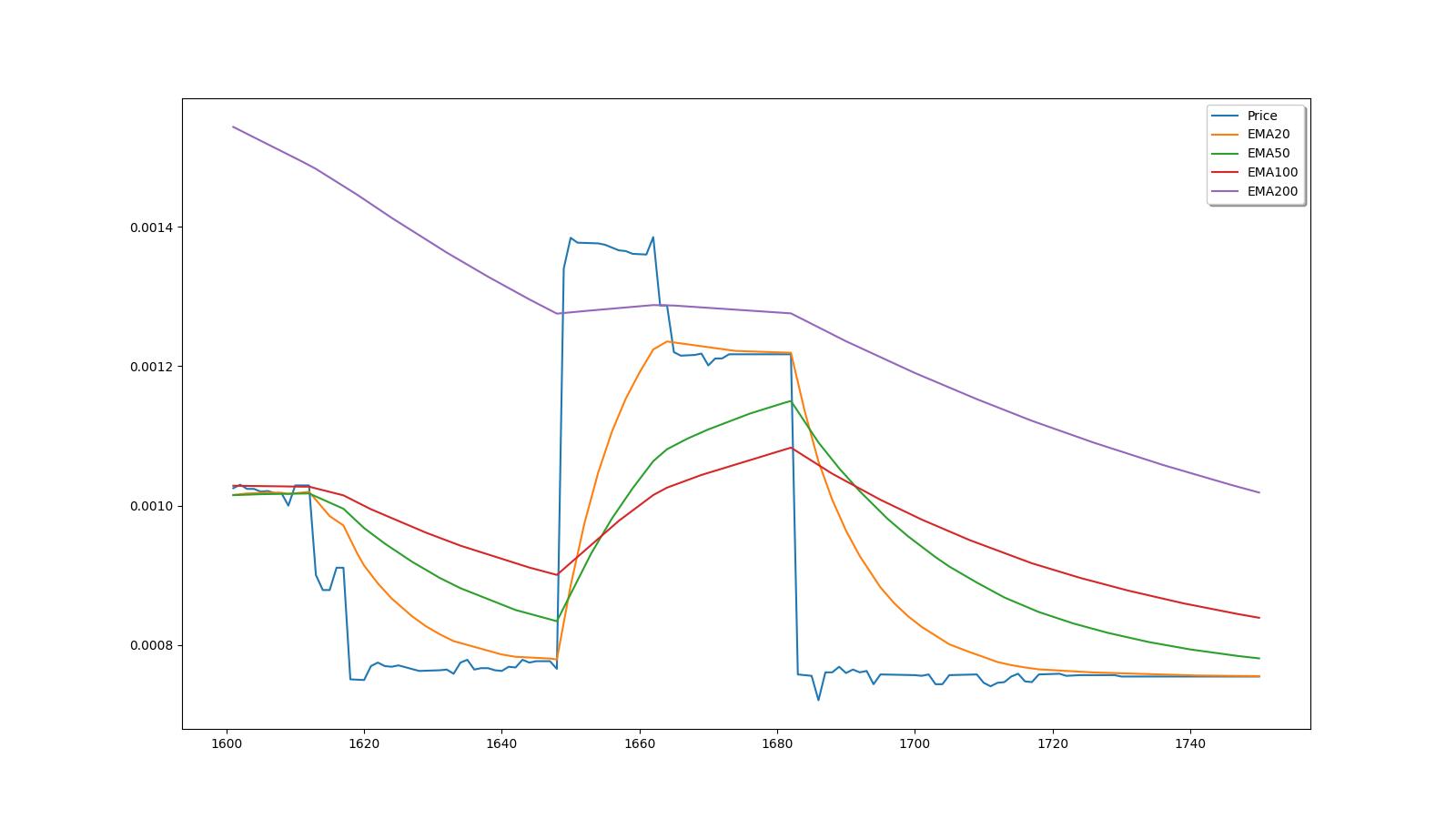 Asian Fintech Exponential Moving Averages