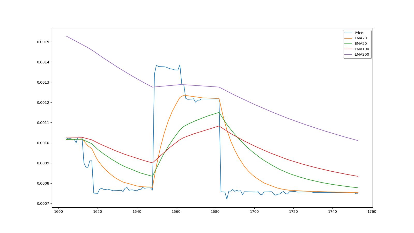 Asian Fintech Exponential Moving Averages