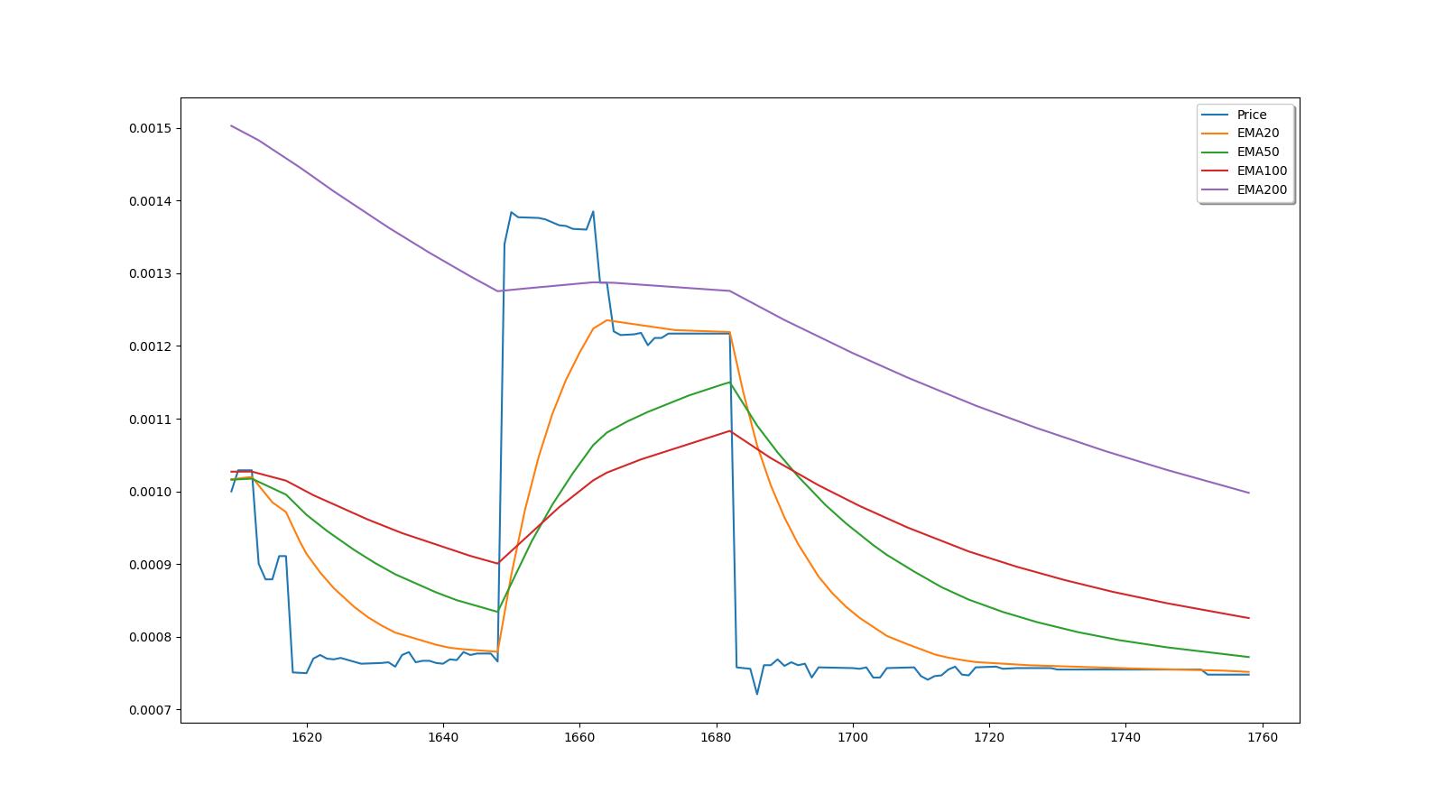 Asian Fintech Exponential Moving Averages