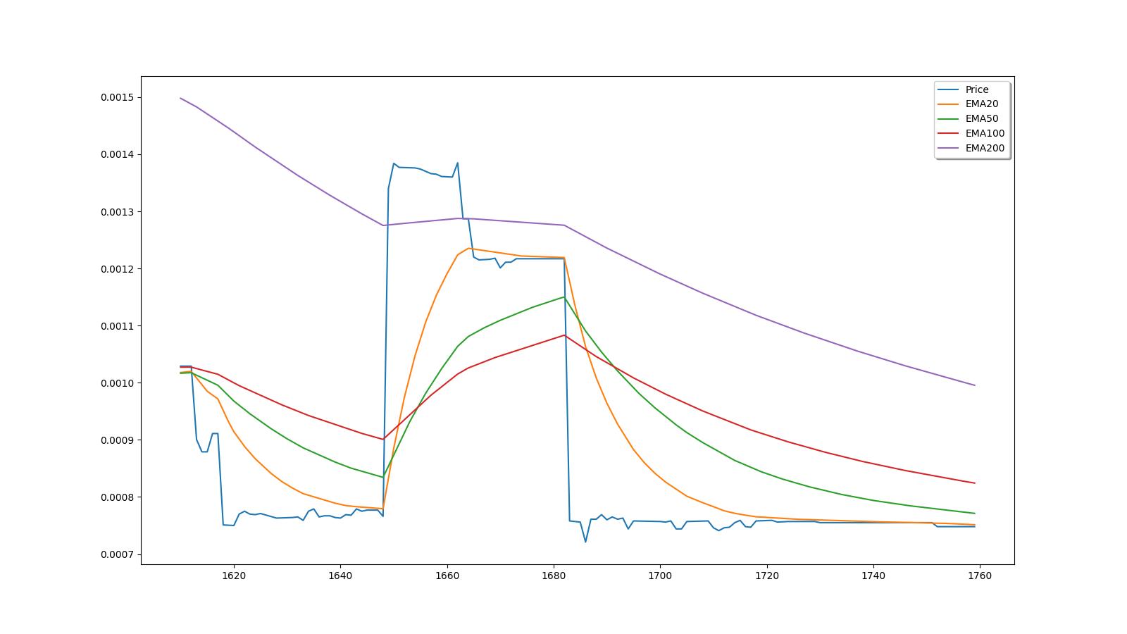 Asian Fintech Exponential Moving Averages