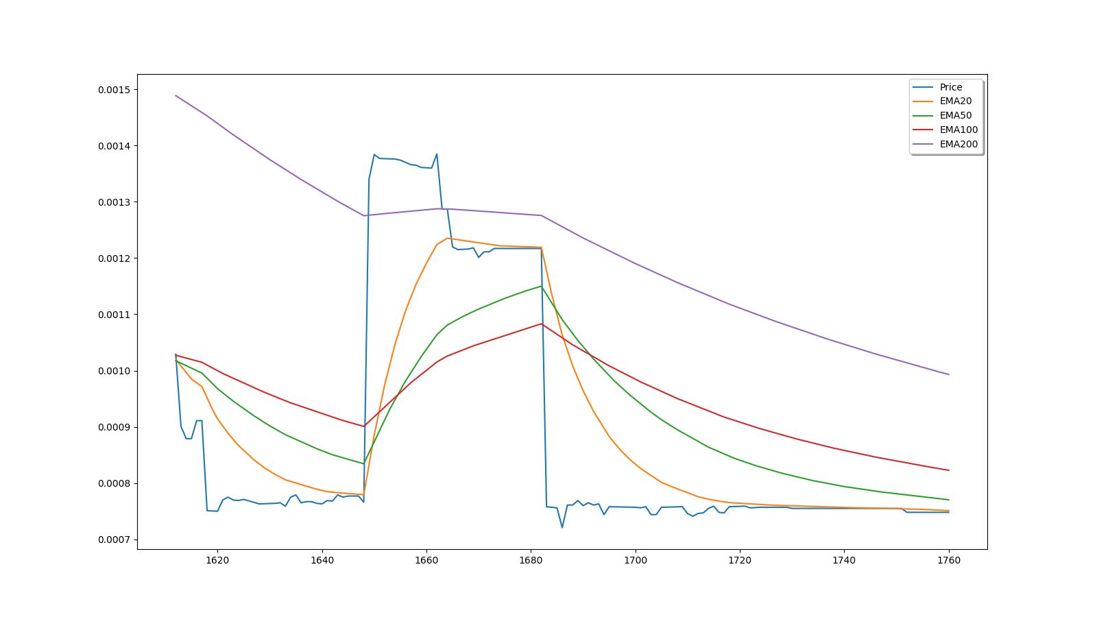Asian Fintech Exponential Moving Averages