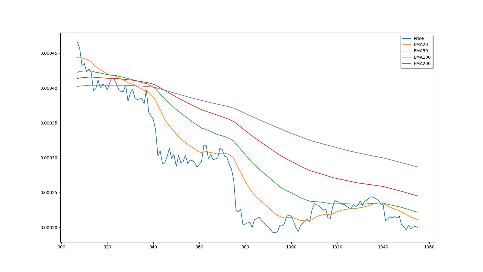 Afro Exponential Moving Averages