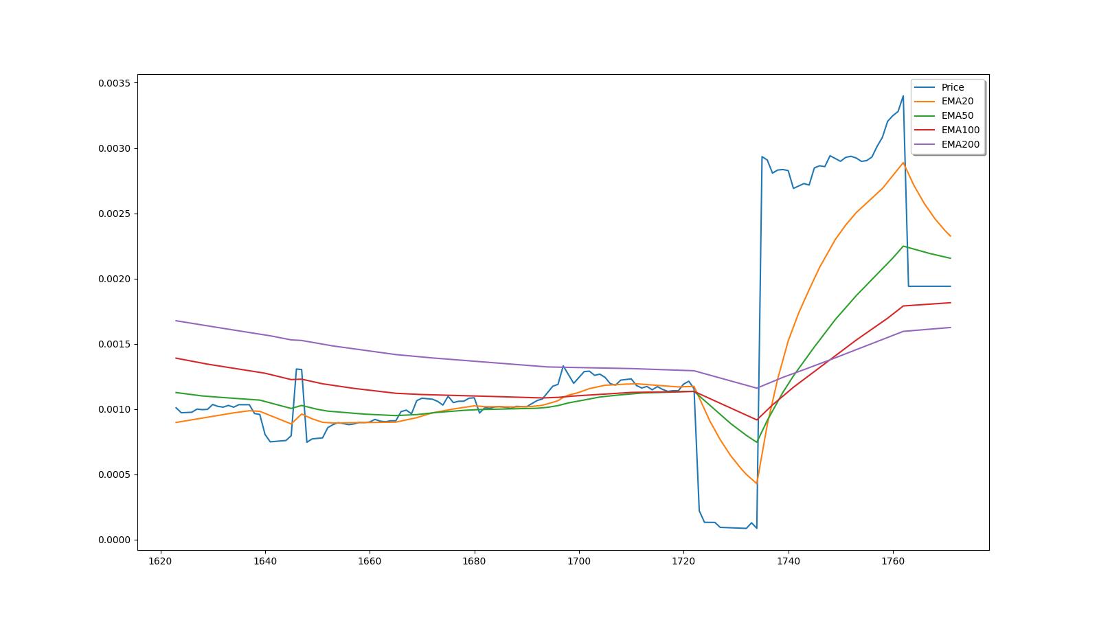 AgaveCoin Exponential Moving Averages