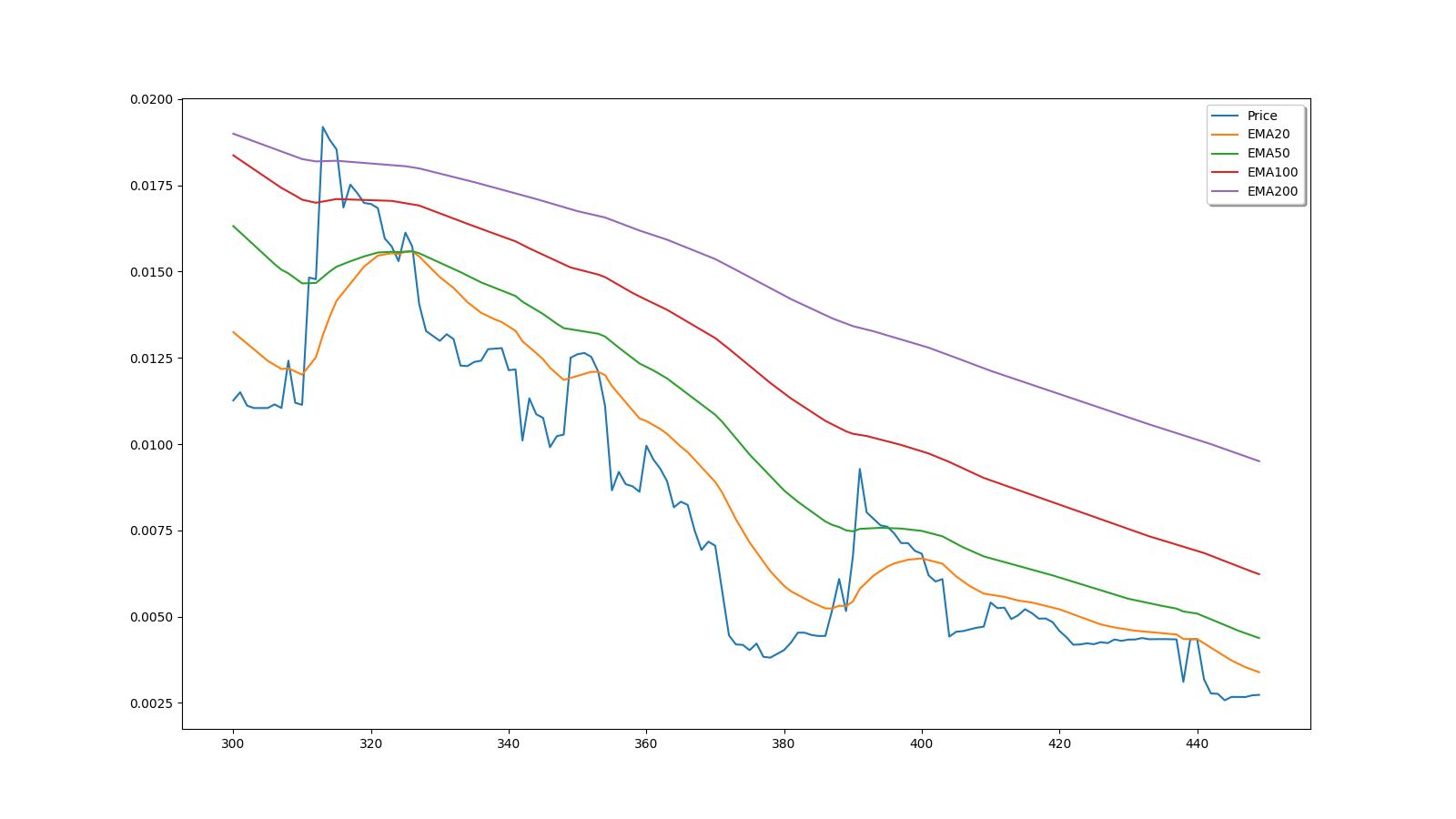 AGENDA 47 Exponential Moving Averages