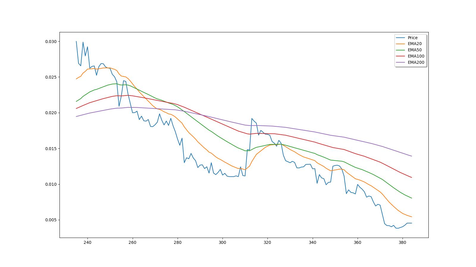 AGENDA 47 Exponential Moving Averages